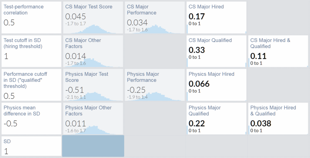 Unfair outcomes from fair tests – under the sea